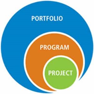 Hubungan Portfolio, Program, dan Proyek - MANPRO