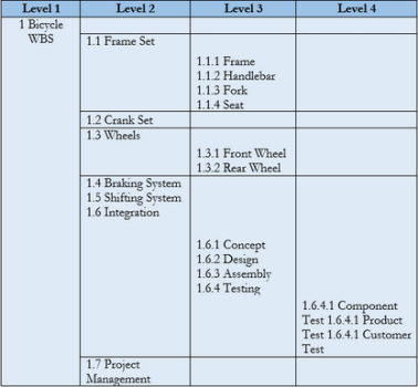 WBS Menggunakan Teknik Dekomposisi - MANPRO