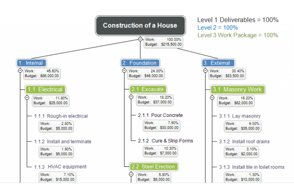 WBS Menggunakan Teknik Dekomposisi - MANPRO