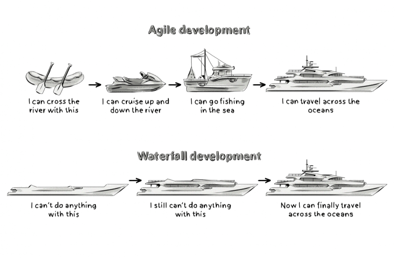 Metode Agile dalam Konstruksi ? - MANPRO